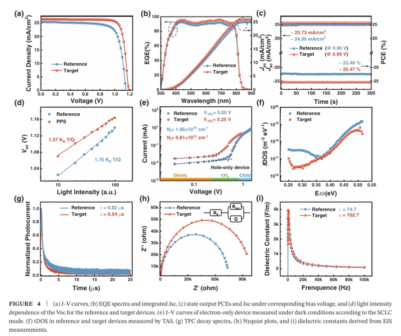 陈义旺&谈利承AFM：偶极子驱动的自适应固 - 液反应与载流子提取在两步法卤化物钙钛矿光伏器件中的应用 - 巨力光电（北京）科技有限公司